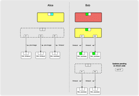 A Technical Walkthrough of Hash Time Locked Contracts and Lightning ...