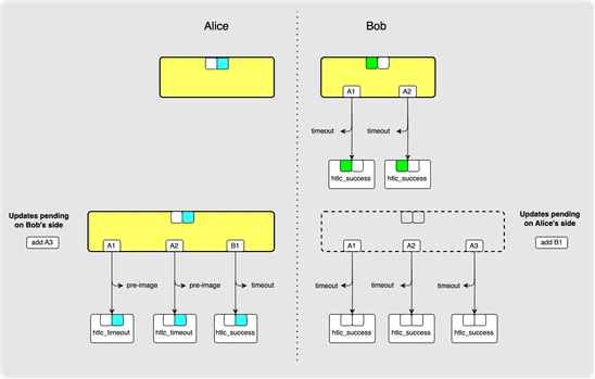 A Technical Walkthrough of Hash Time Locked Contracts and Lightning ...