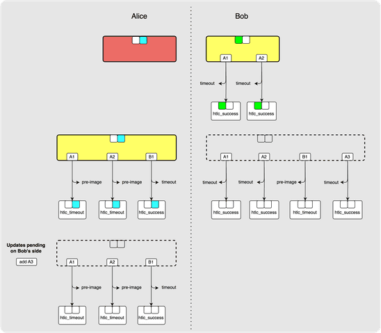 A Technical Walkthrough of Hash Time Locked Contracts and Lightning ...