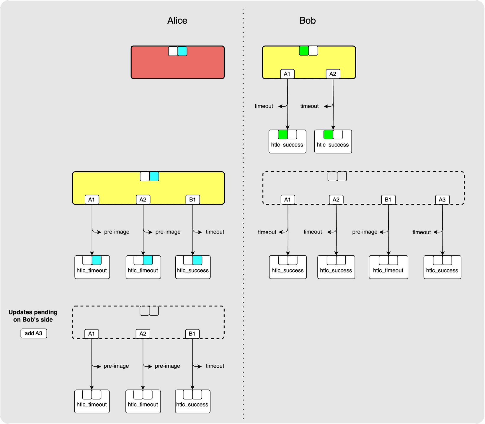 A Technical Walkthrough of Hash Time Locked Contracts and Lightning ...