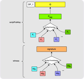 A Technical Overview of Taproot Outputs and MuSig2 | Lightning Labs