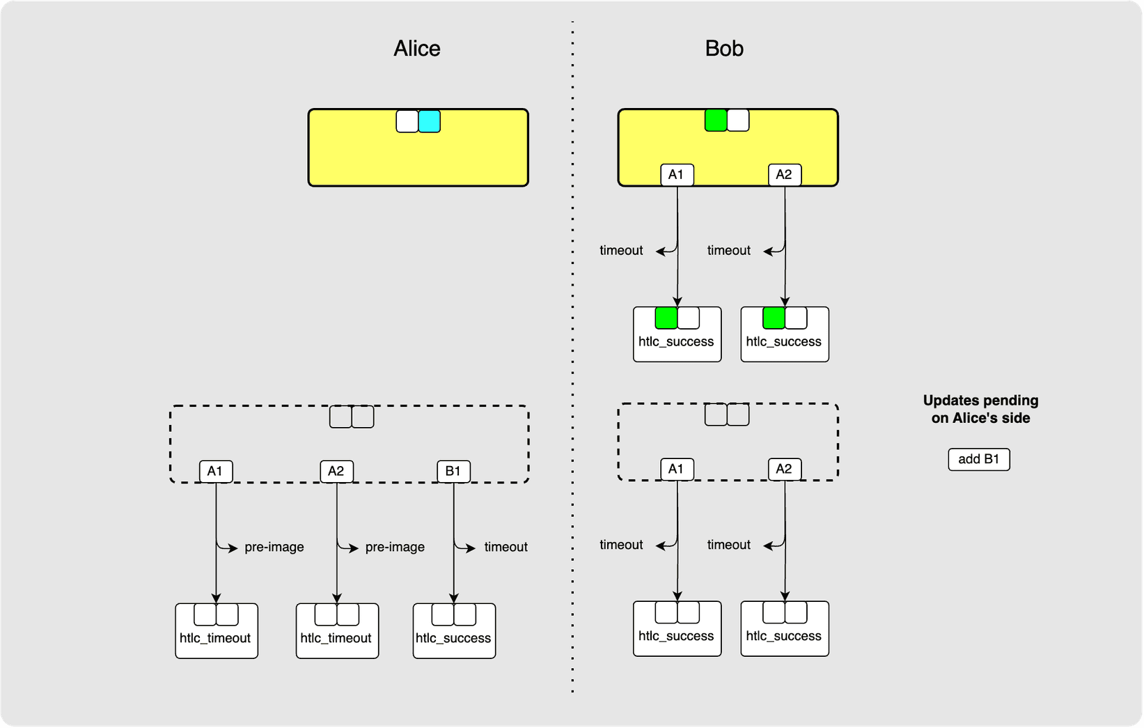 A Technical Walkthrough of Hash Time Locked Contracts and Lightning ...