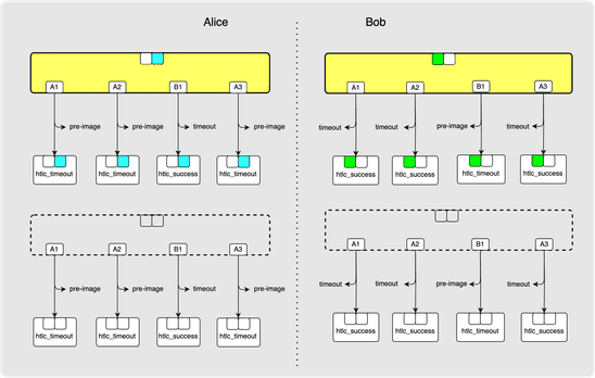 A Technical Walkthrough of Hash Time Locked Contracts and Lightning ...