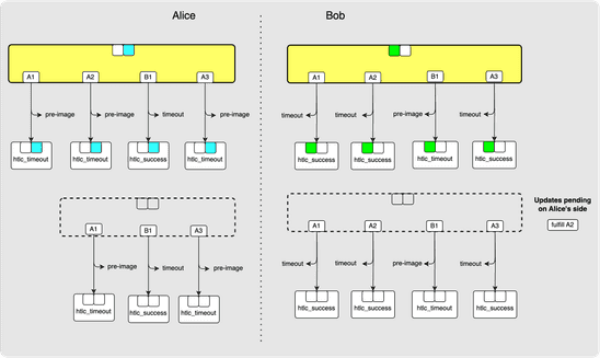A Technical Walkthrough of Hash Time Locked Contracts and Lightning ...