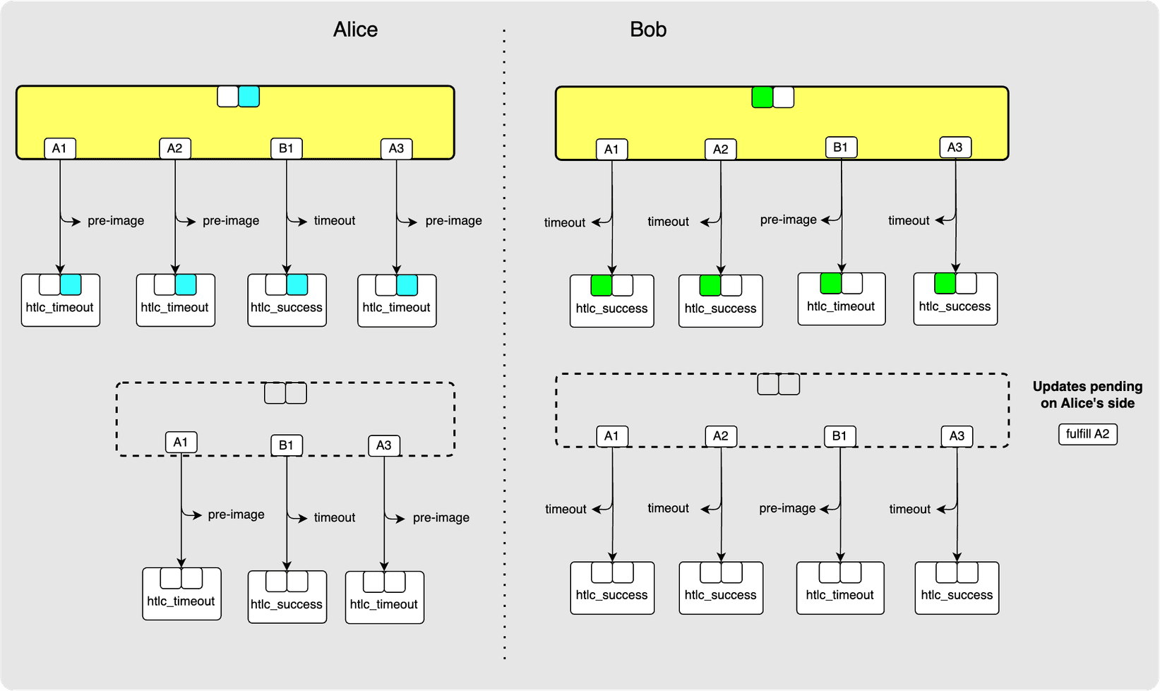 A Technical Walkthrough of Hash Time Locked Contracts and Lightning ...