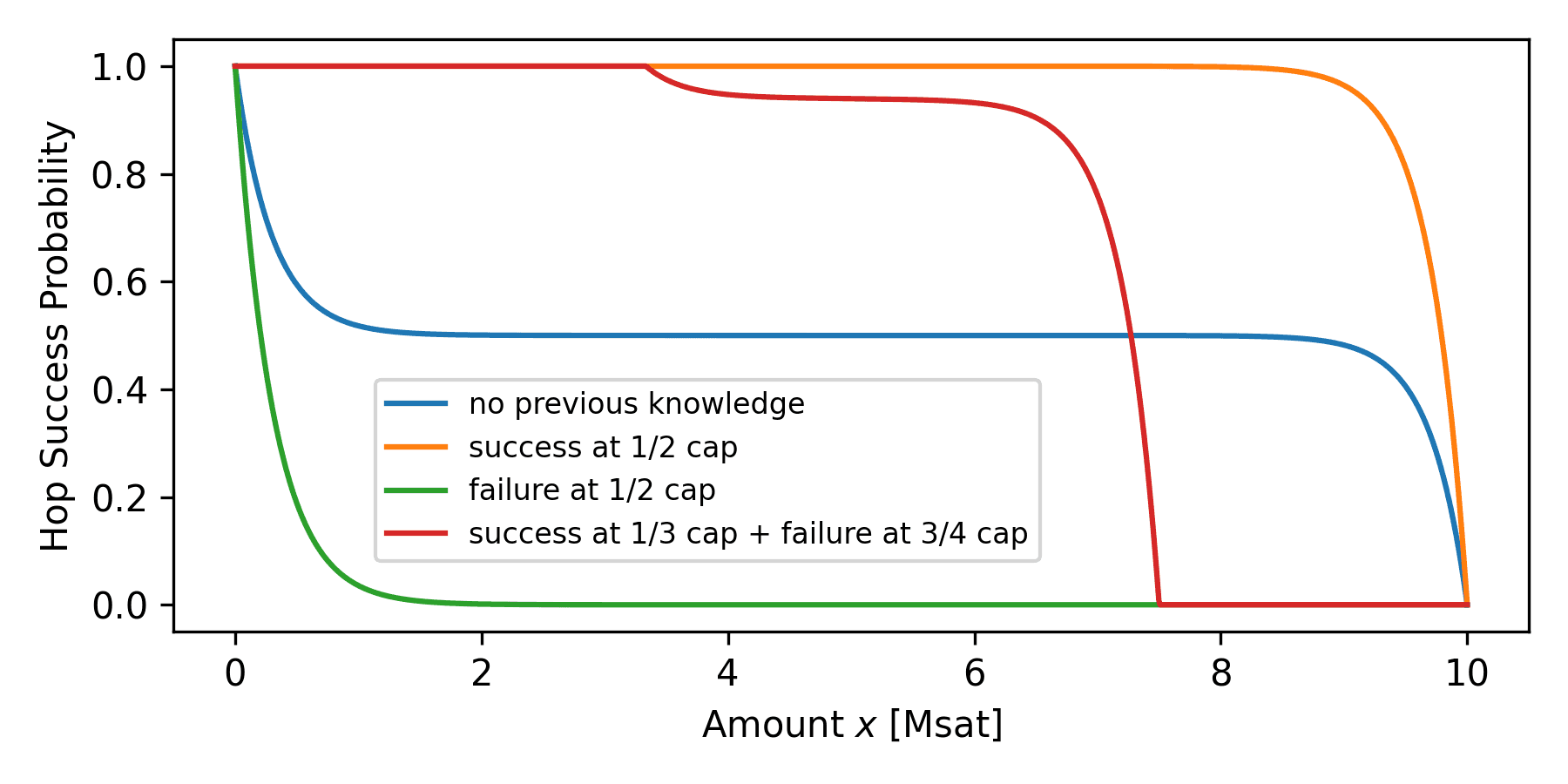 Blazing the Trails: Improving LND Pathfinding Reliability 🛤️ ...