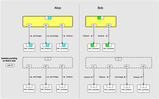 A Technical Walkthrough of Hash Time Locked Contracts and Lightning ...