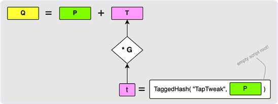 A Technical Overview of Taproot Outputs and MuSig2 | Lightning Labs