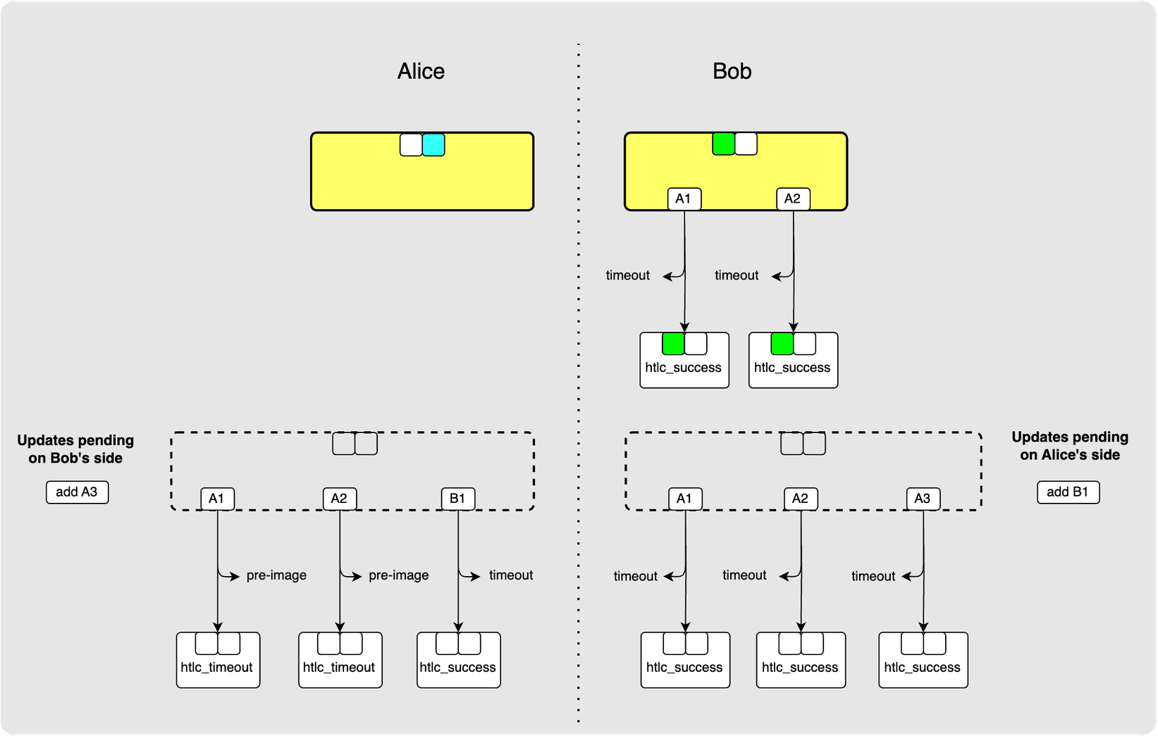 A Technical Walkthrough of Hash Time Locked Contracts and Lightning ...