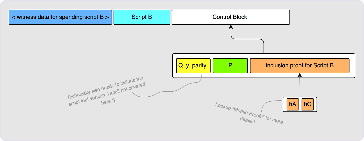 A Technical Overview of Taproot Outputs and MuSig2 | Lightning Labs