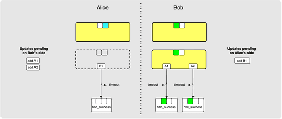 A Technical Walkthrough of Hash Time Locked Contracts and Lightning ...