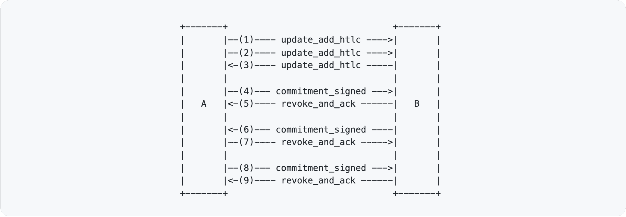A Technical Walkthrough of Hash Time Locked Contracts and Lightning ...